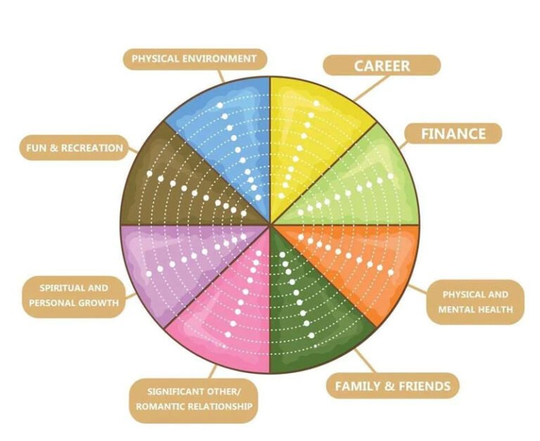 The Wheel of Life – dailyproductivity.com